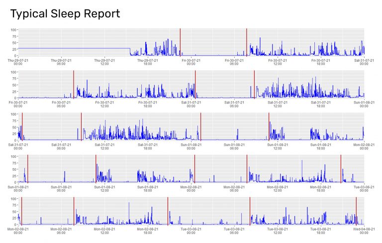 An Introduction to Sleep Measurement with Actigraphy